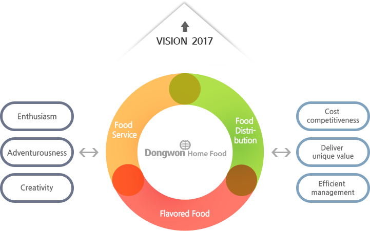 Vision & Mission | About Us | Dongwon Home Food